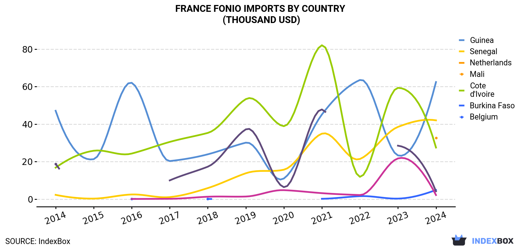 France Fonio Imports By Country (Thousand USD)