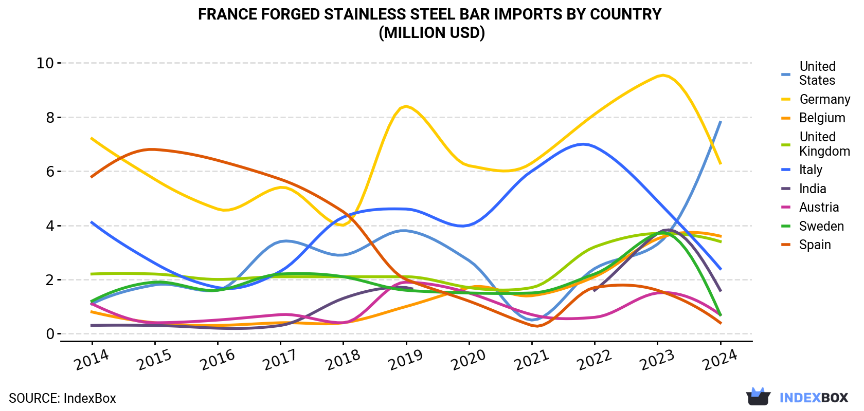 France Forged Stainless Steel Bar Imports By Country (Million USD)