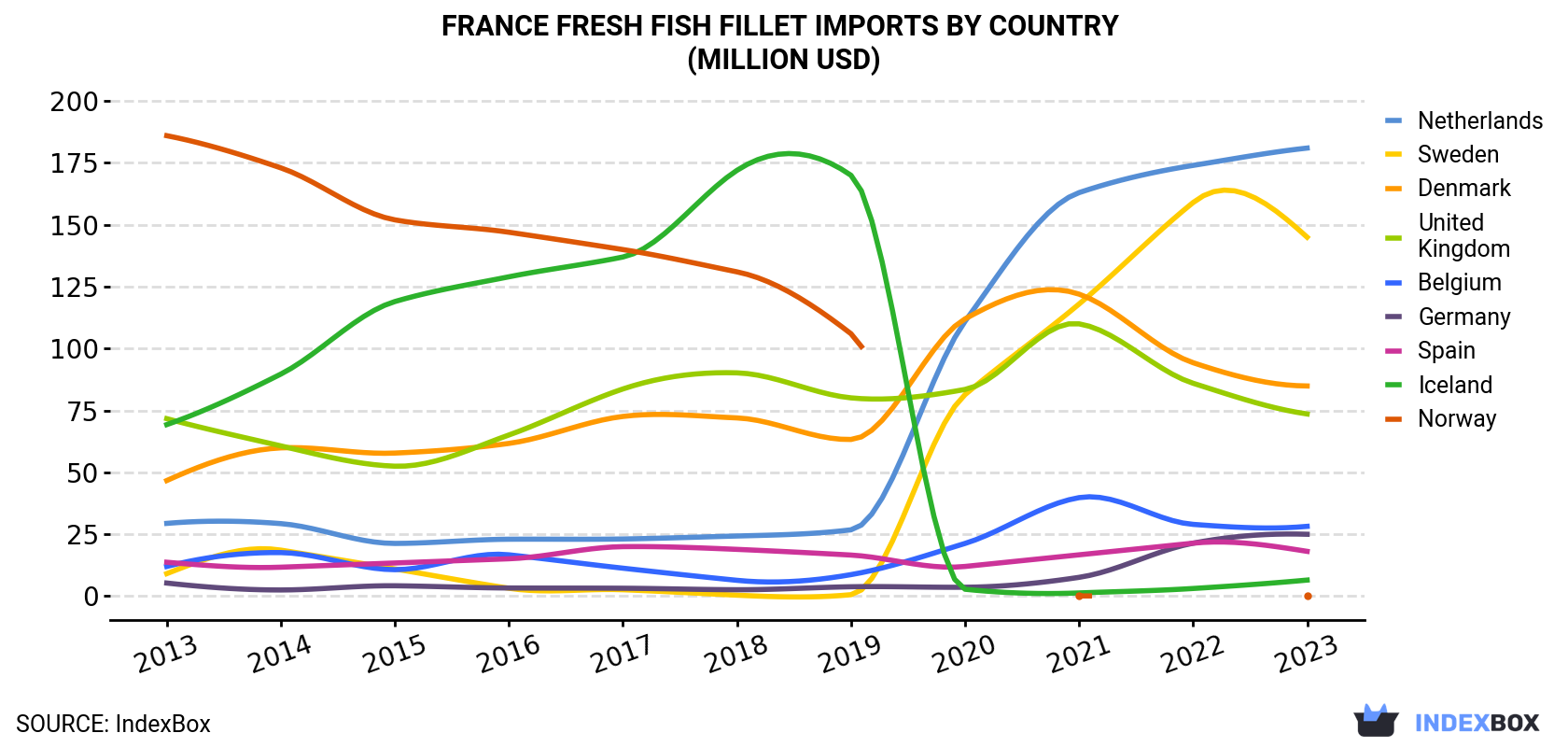 France Fresh Fish Fillet Imports By Country (Million USD)