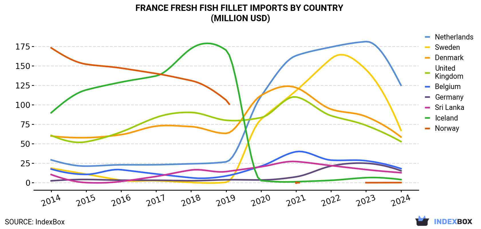 France Fresh Fish Fillet Imports By Country (Million USD)