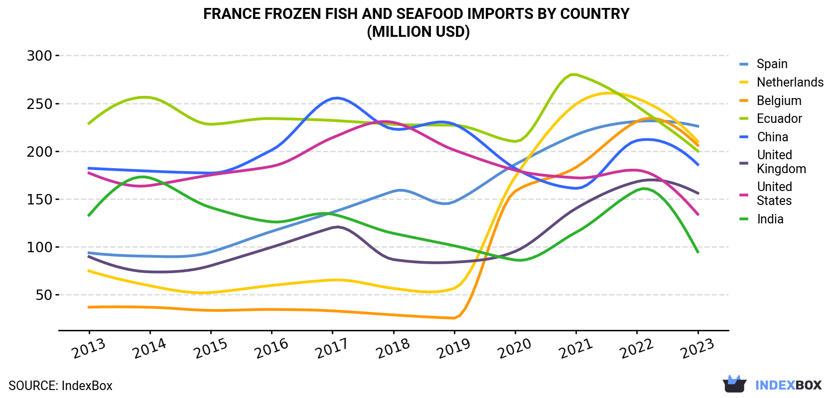 France Frozen Fish and Seafood Imports By Country (Million USD)