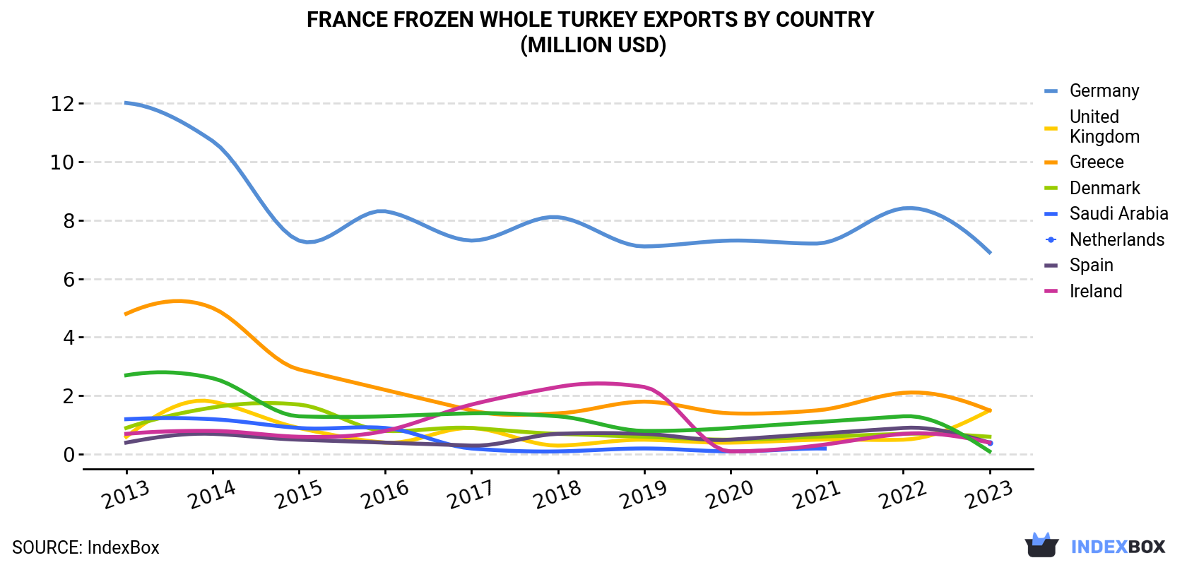 France Frozen Whole Turkey Exports By Country (Million USD)
