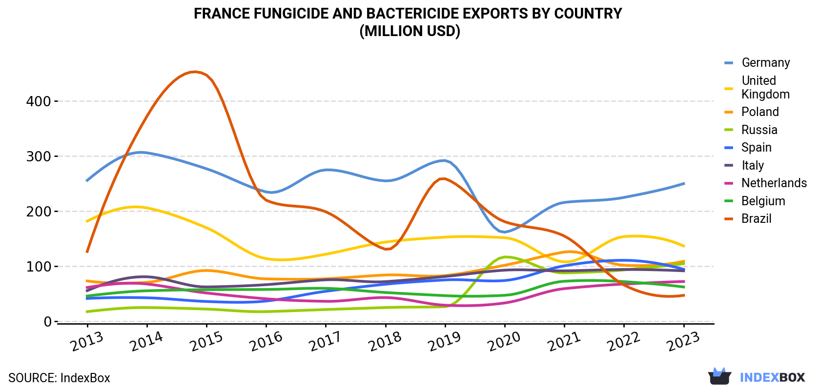 France Fungicide And Bactericide Exports By Country (Million USD)