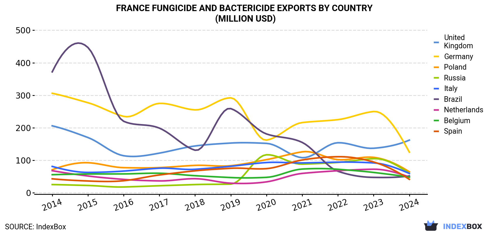 France Fungicide And Bactericide Exports By Country (Million USD)