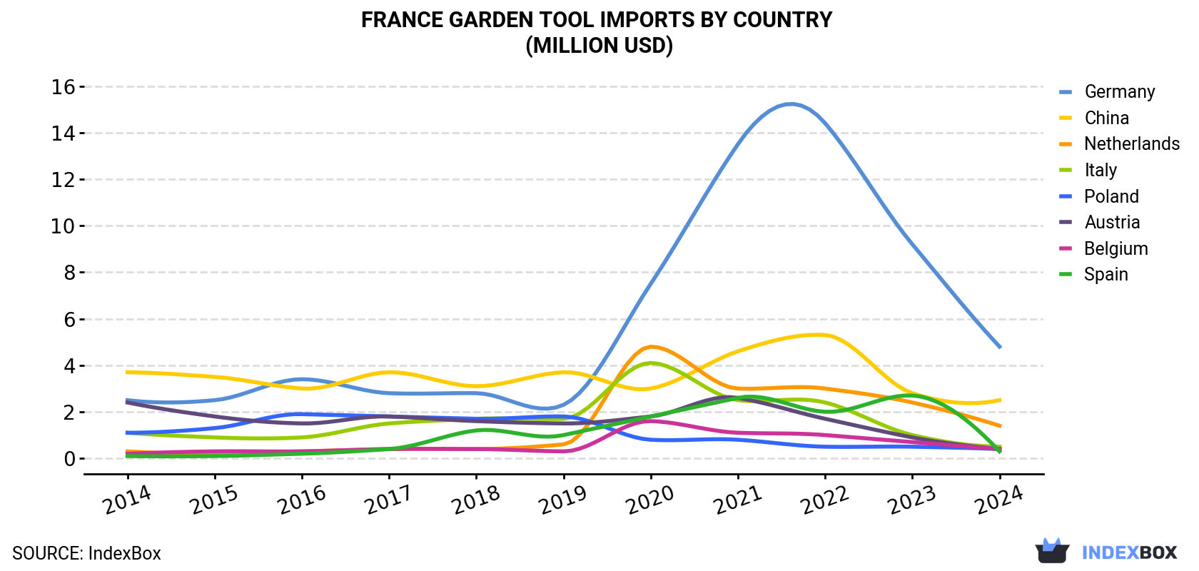 France Garden Tool Imports By Country (Million USD)