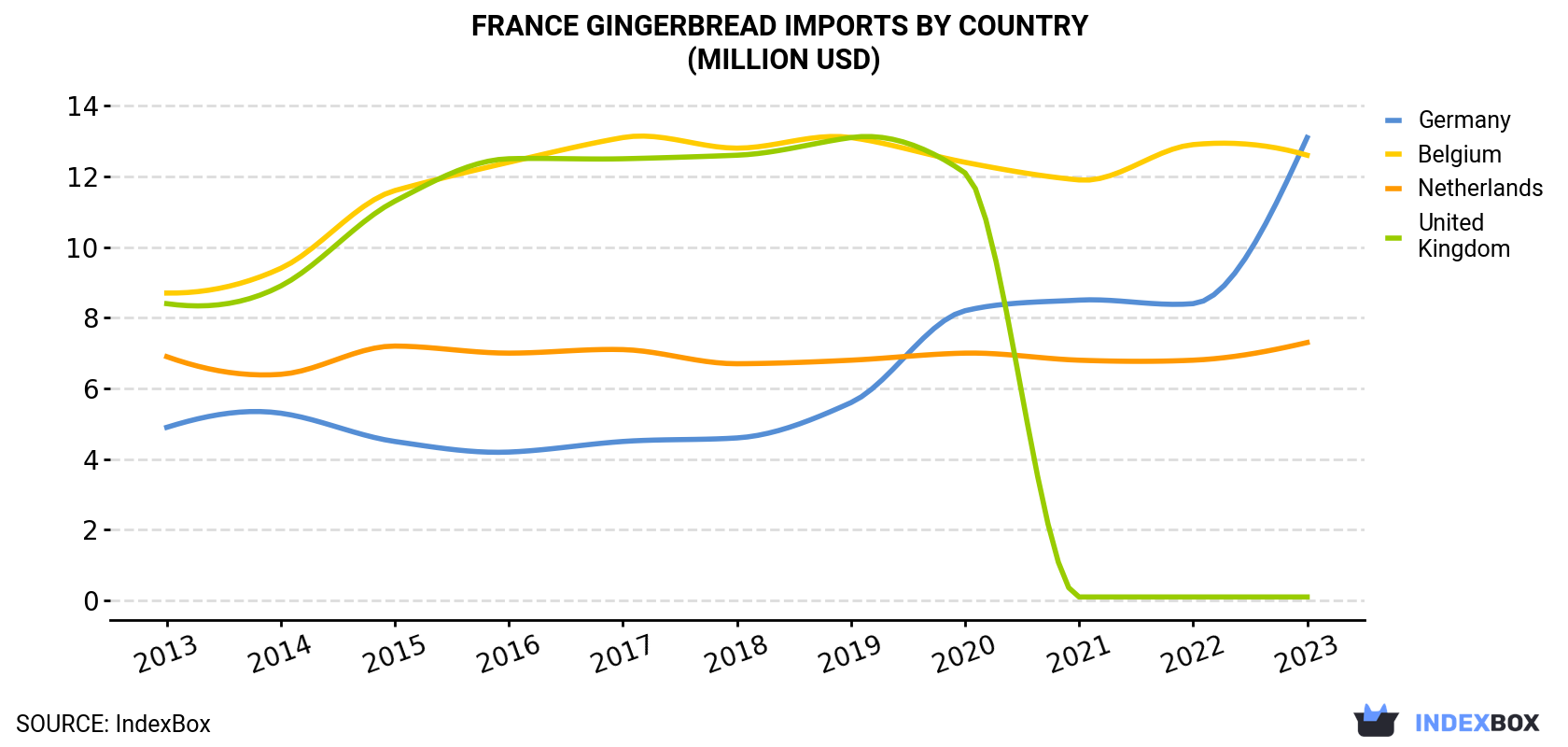 France Gingerbread Imports By Country (Million USD)
