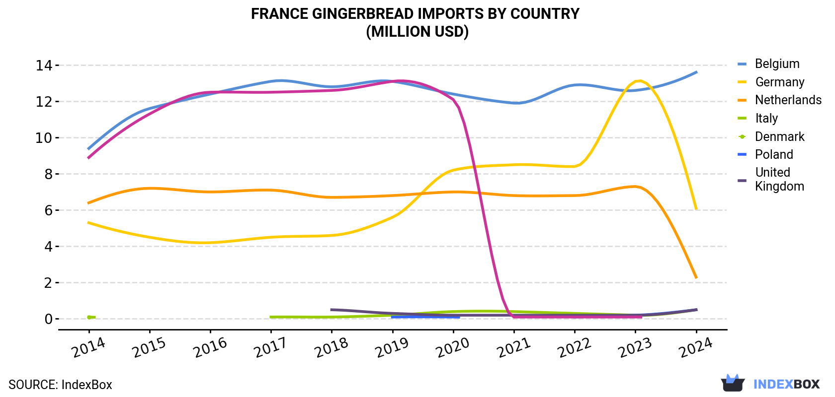 France Gingerbread Imports By Country (Million USD)