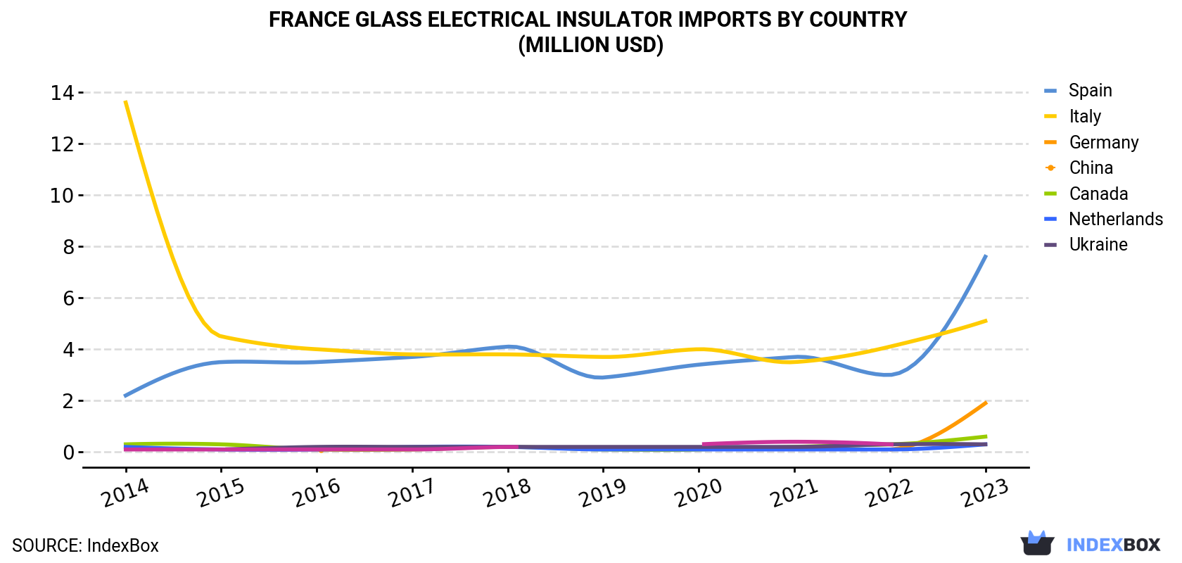 France Glass Electrical Insulator Imports By Country (Million USD)
