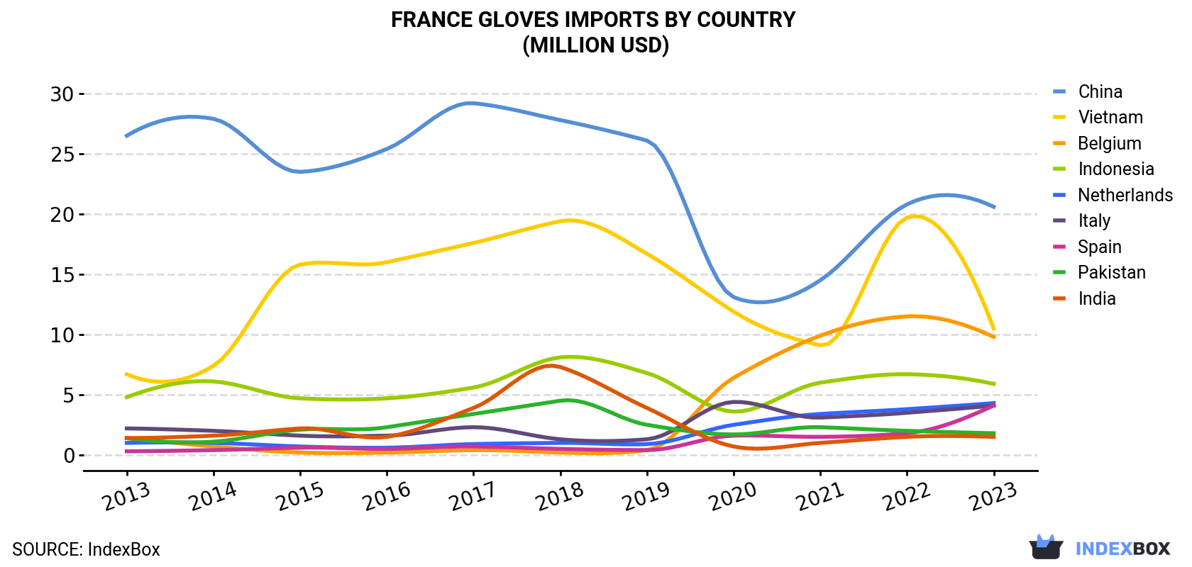 France Gloves Imports By Country (Million USD)
