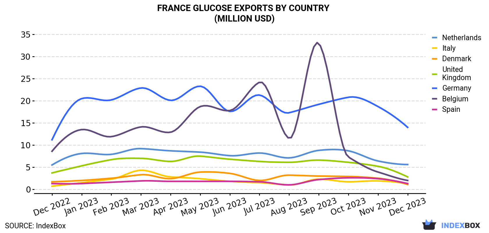 France Glucose Exports By Country (Million USD)