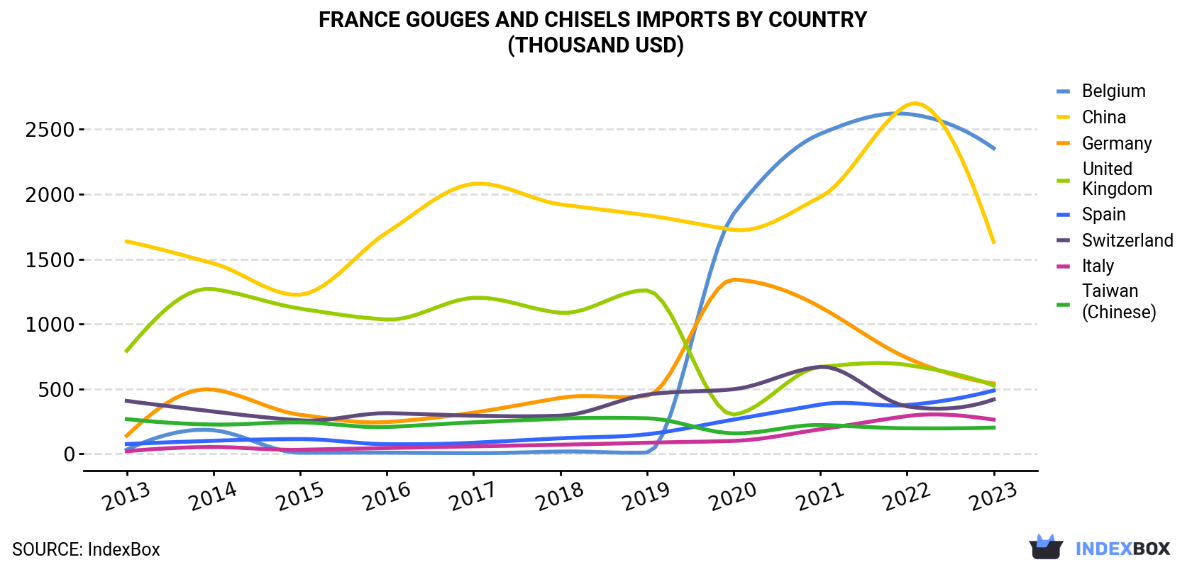 France Gouges And Chisels Imports By Country (Thousand USD)
