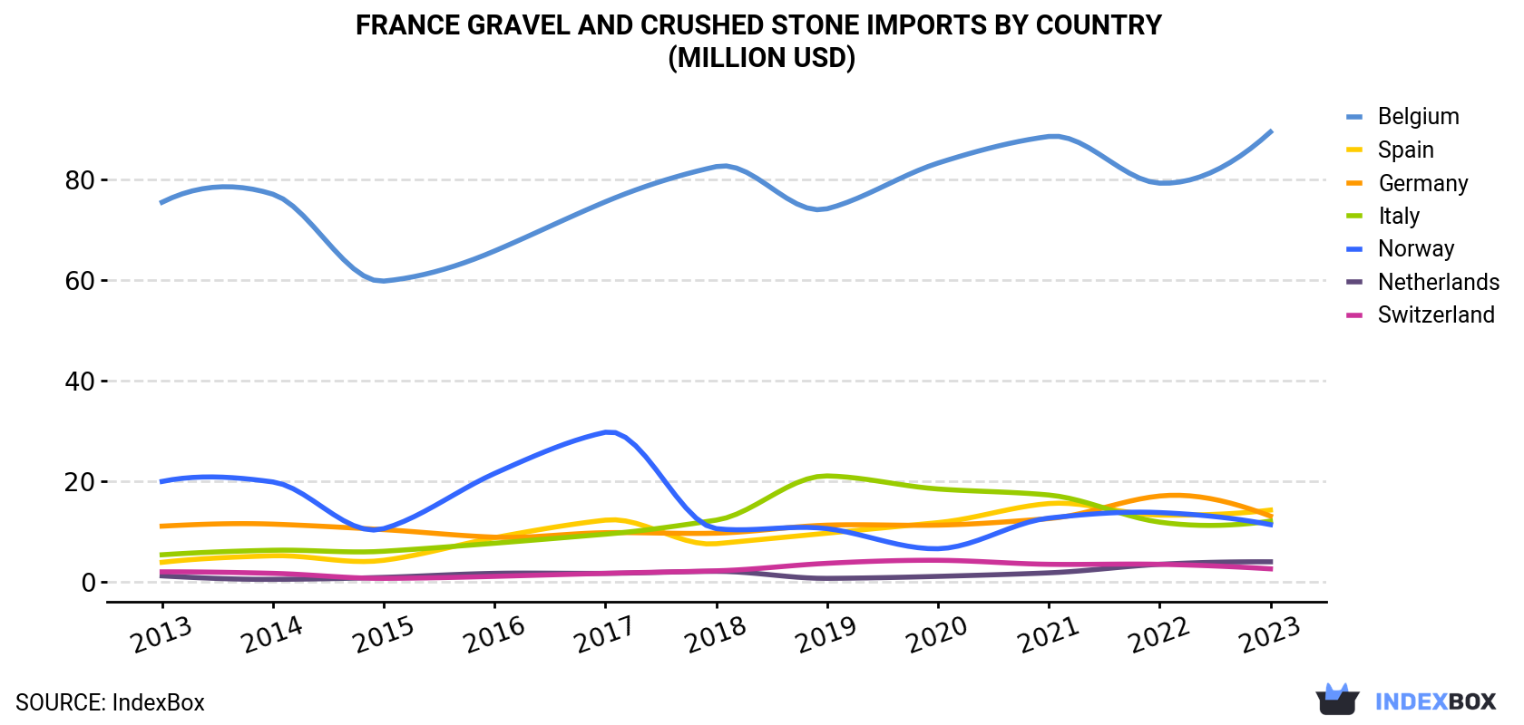 France Gravel and Crushed Stone Imports By Country (Million USD)