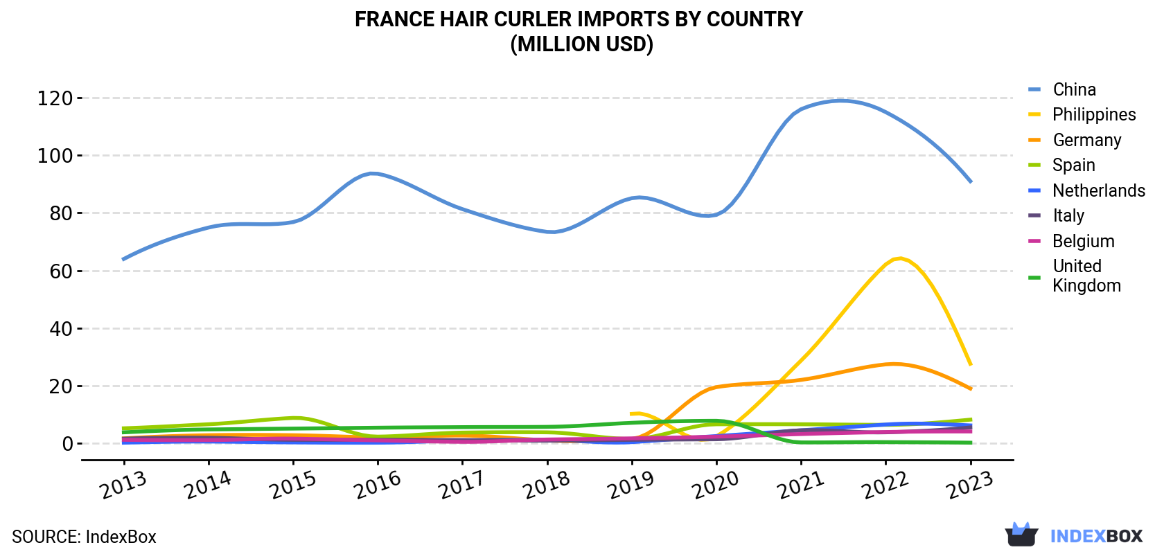 France Hair Curler Imports By Country (Million USD)