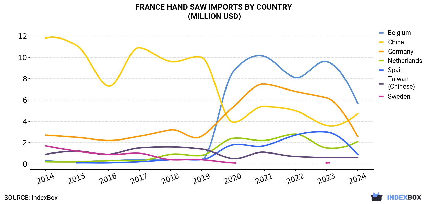 France Hand Saw Imports By Country (Million USD)