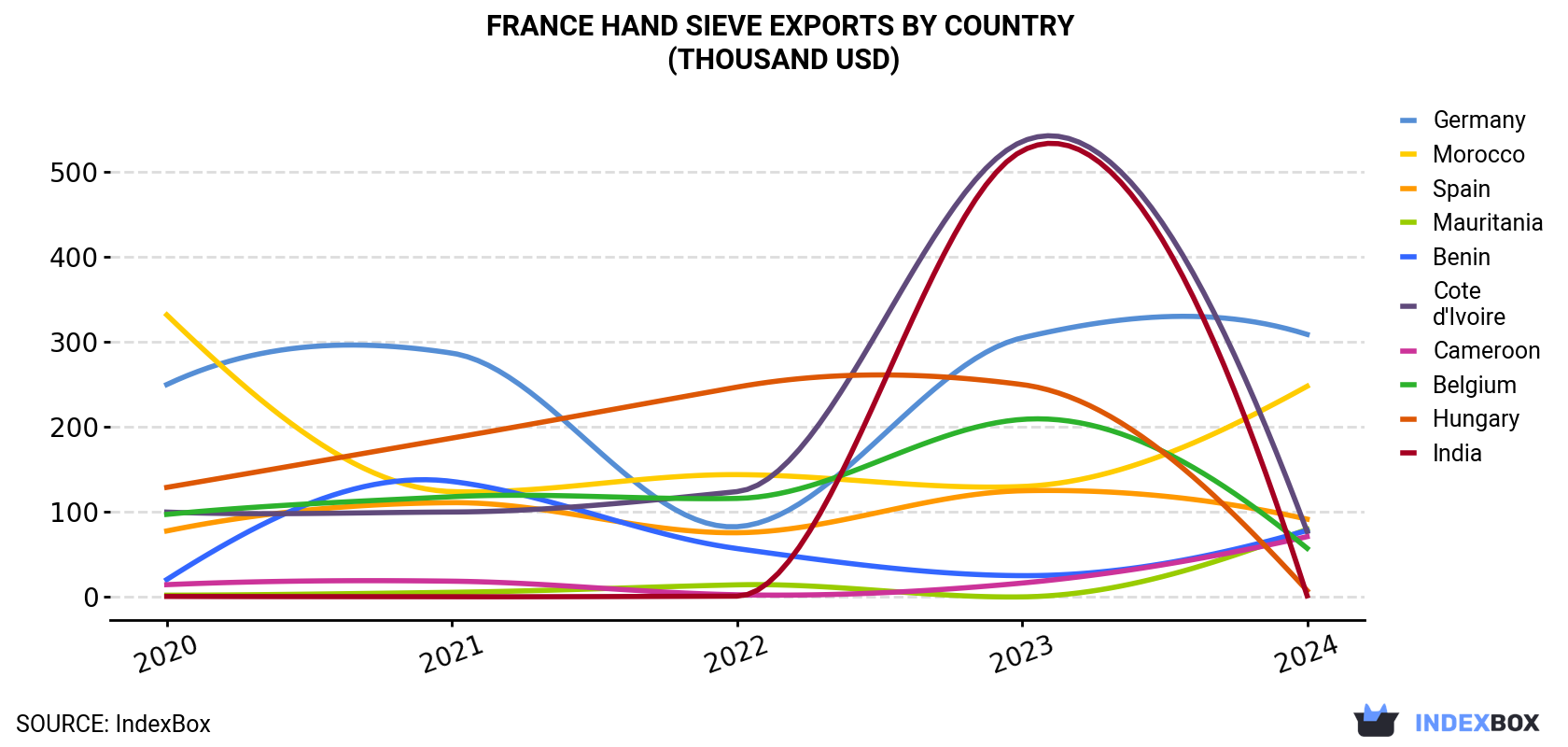 France Hand Sieve Exports By Country (Thousand USD)