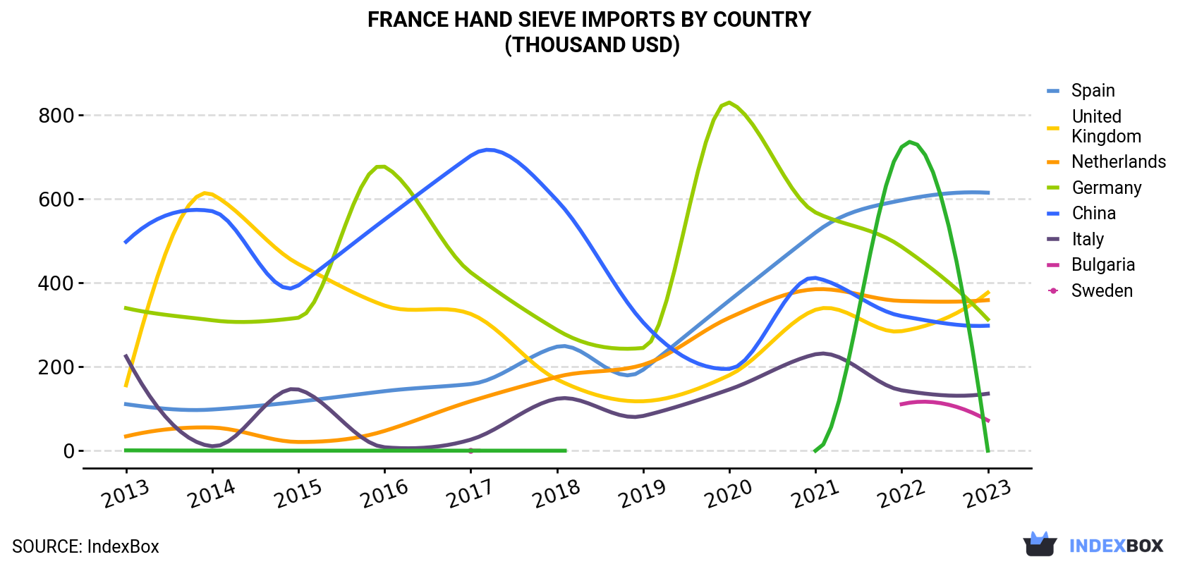 France Hand Sieve Imports By Country (Thousand USD)