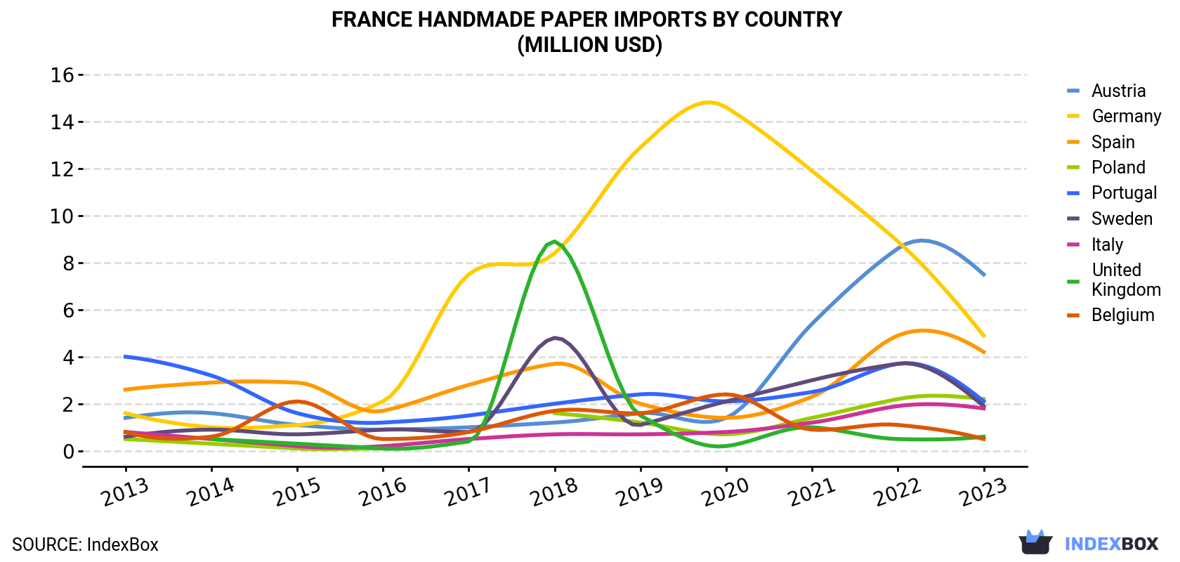 France Handmade Paper Imports By Country (Million USD)