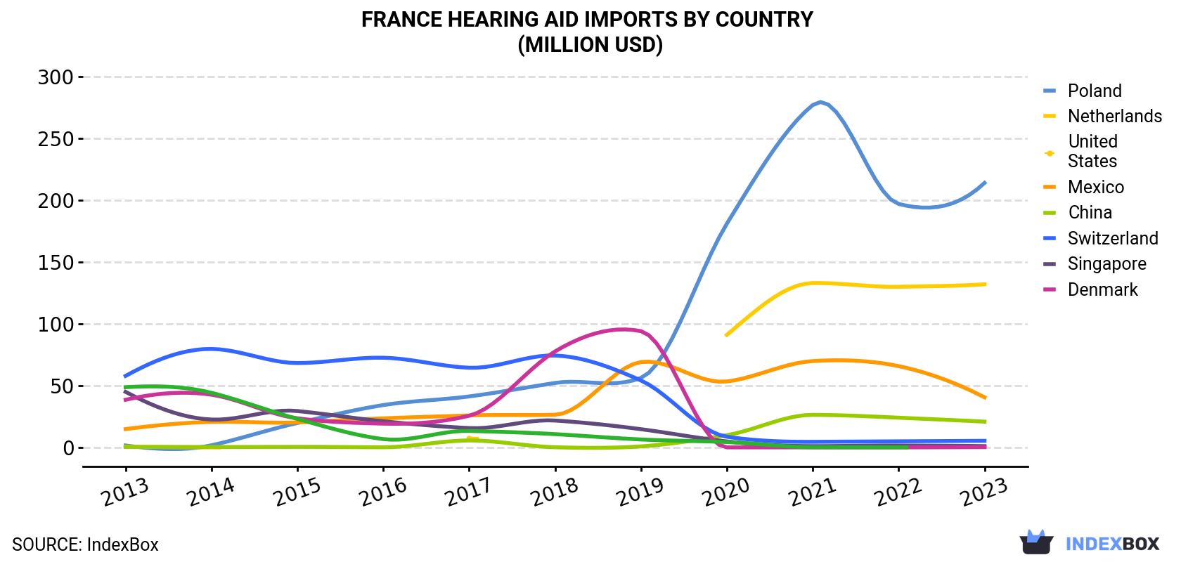 France Hearing Aid Imports By Country (Million USD)