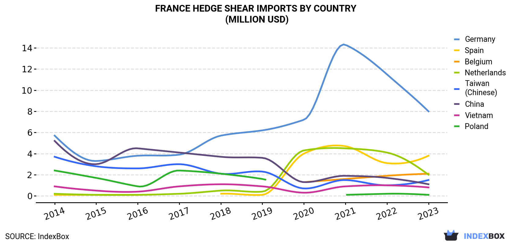 France Hedge Shear Imports By Country (Million USD)