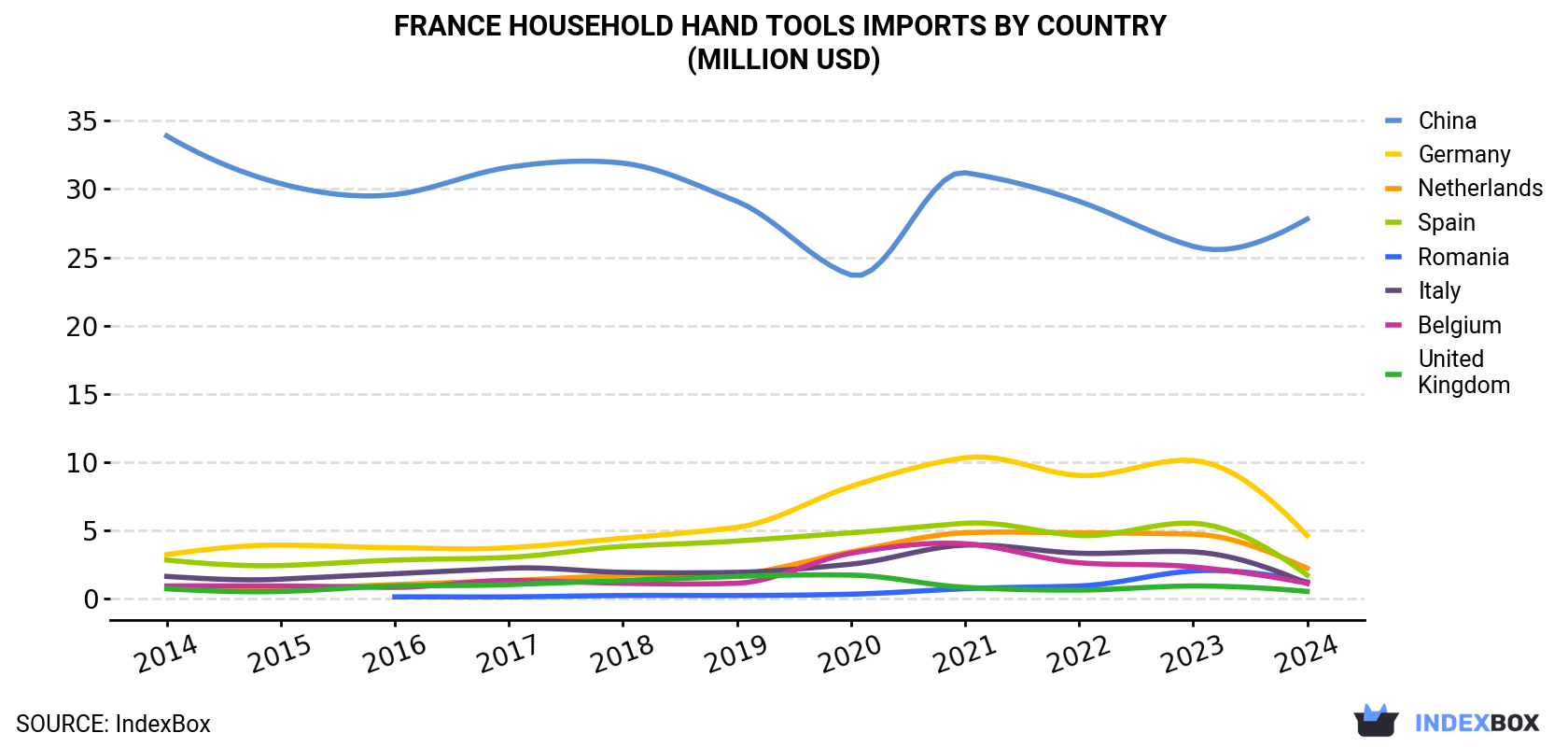 France Household Hand Tools Imports By Country (Million USD)