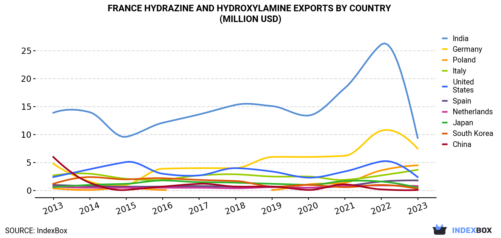 France Hydrazine And Hydroxylamine Exports By Country (Million USD)