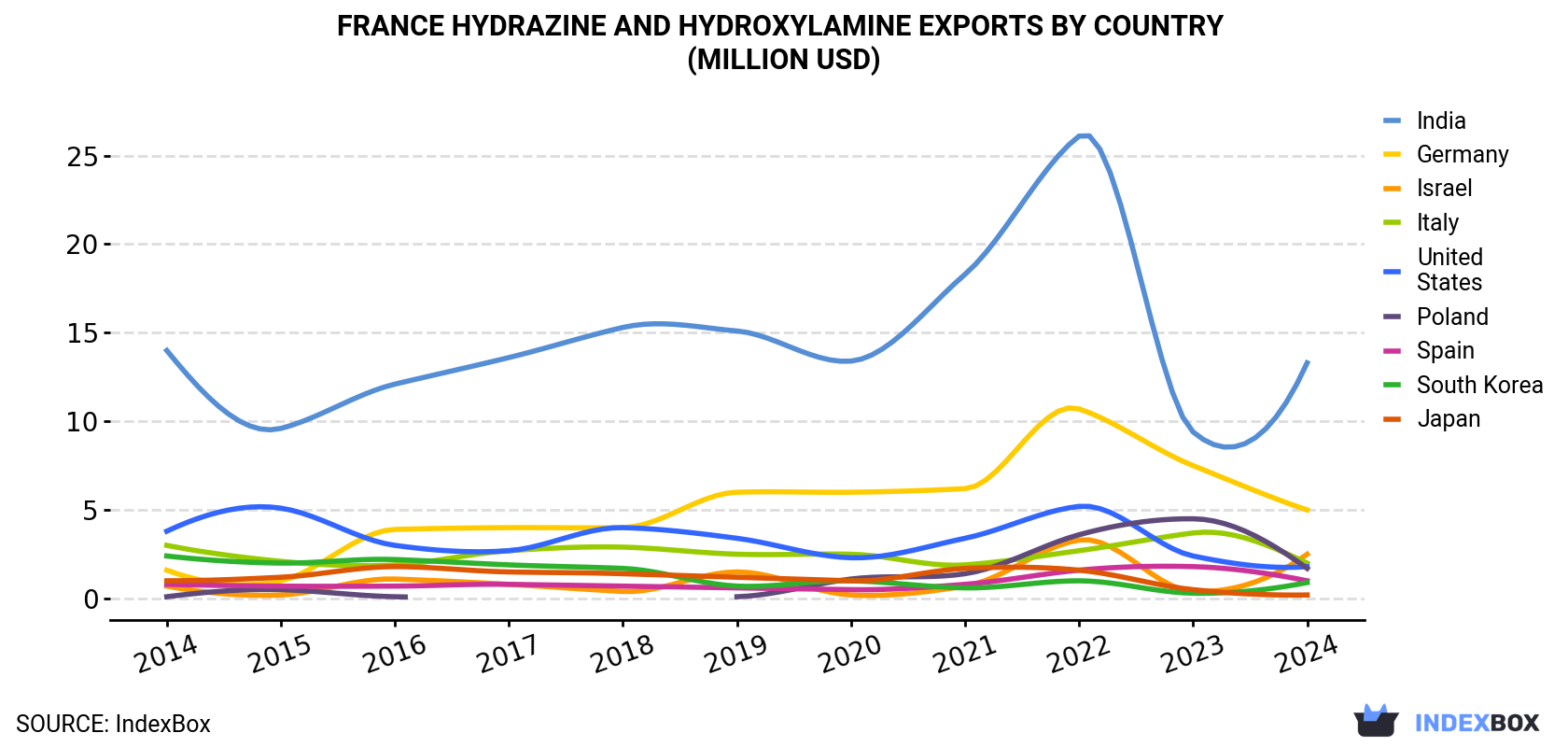 France Hydrazine And Hydroxylamine Exports By Country (Million USD)