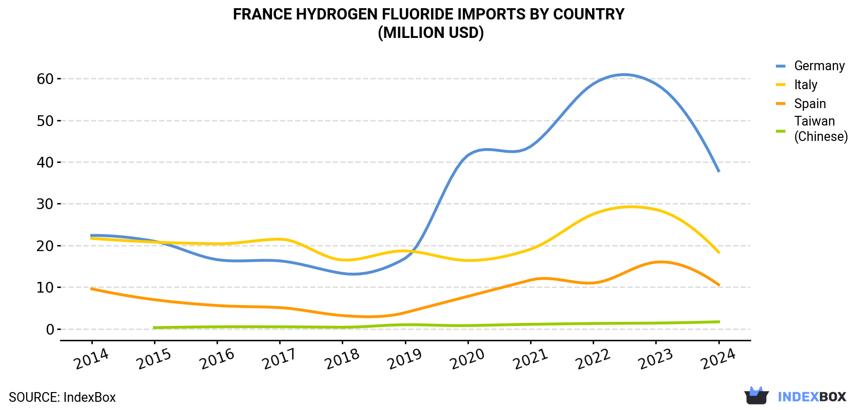 France Hydrogen Fluoride Imports By Country (Million USD)