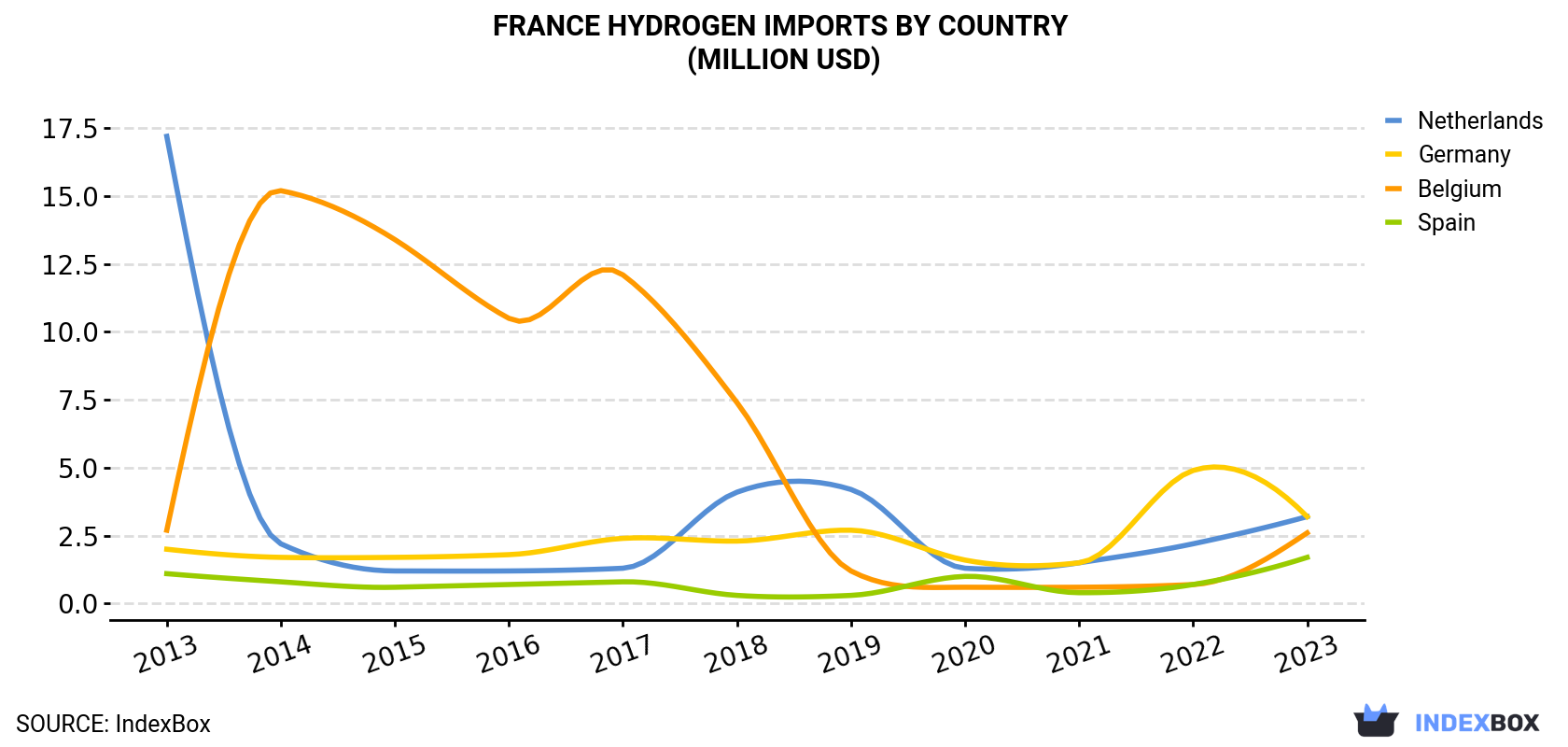 France Hydrogen Imports By Country (Million USD)