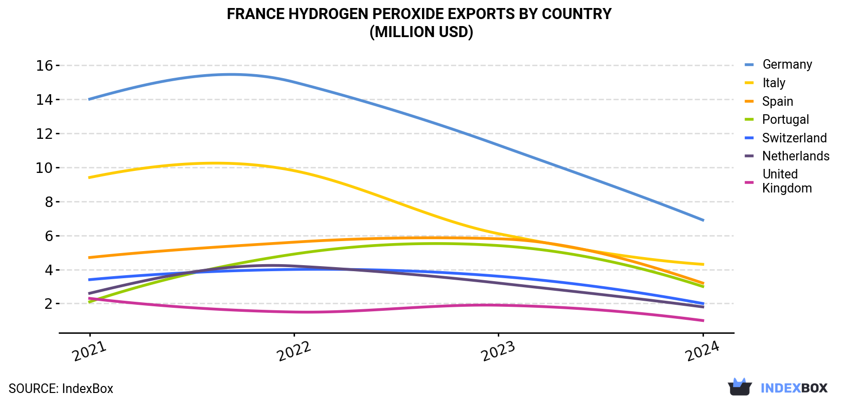 France Hydrogen Peroxide Exports By Country (Million USD)