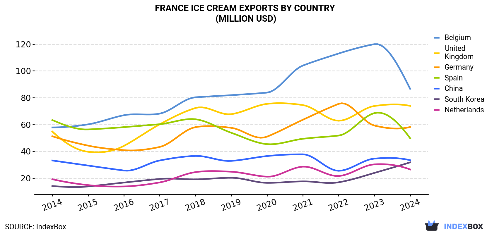France Ice Cream Exports By Country (Million USD)