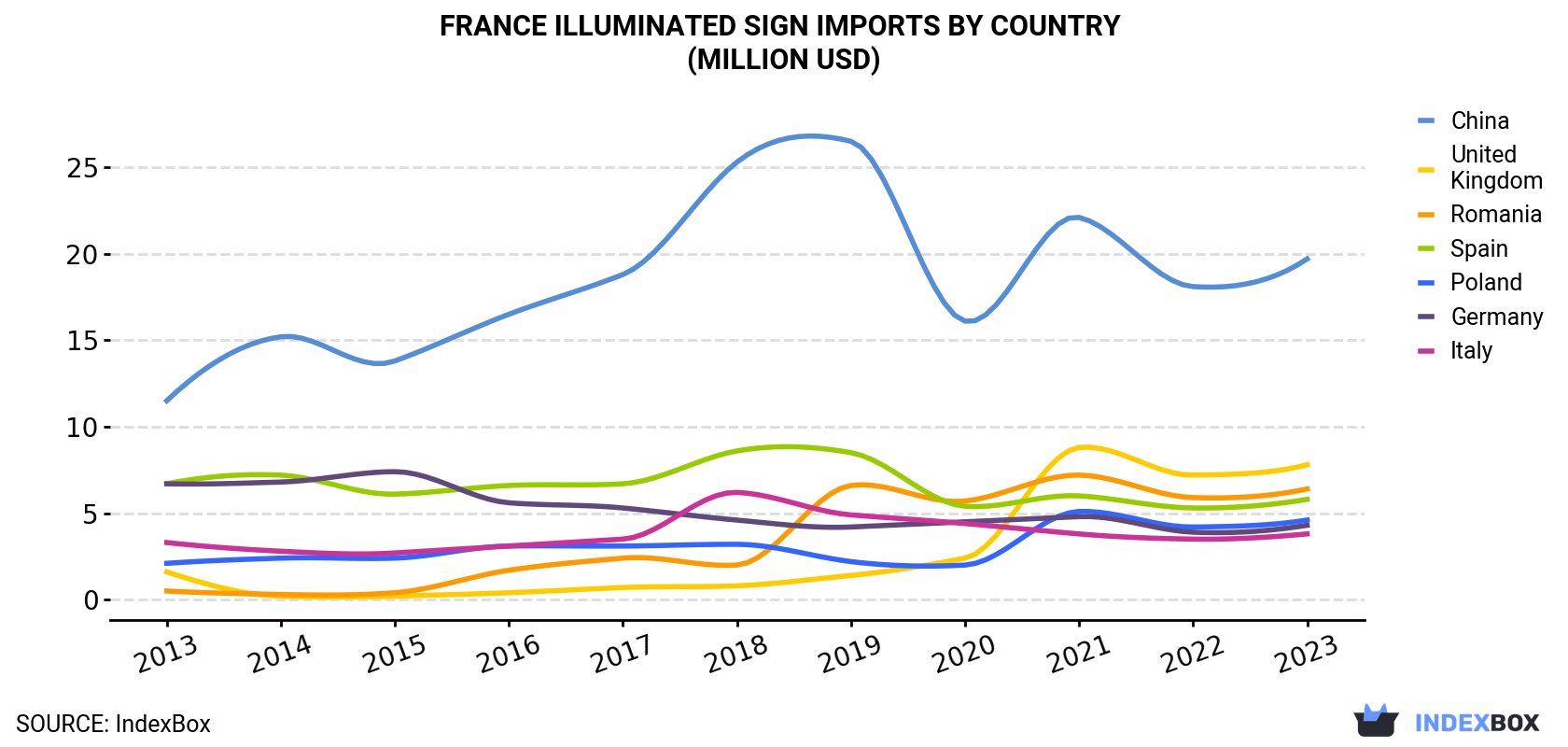 France Illuminated Sign Imports By Country (Million USD)
