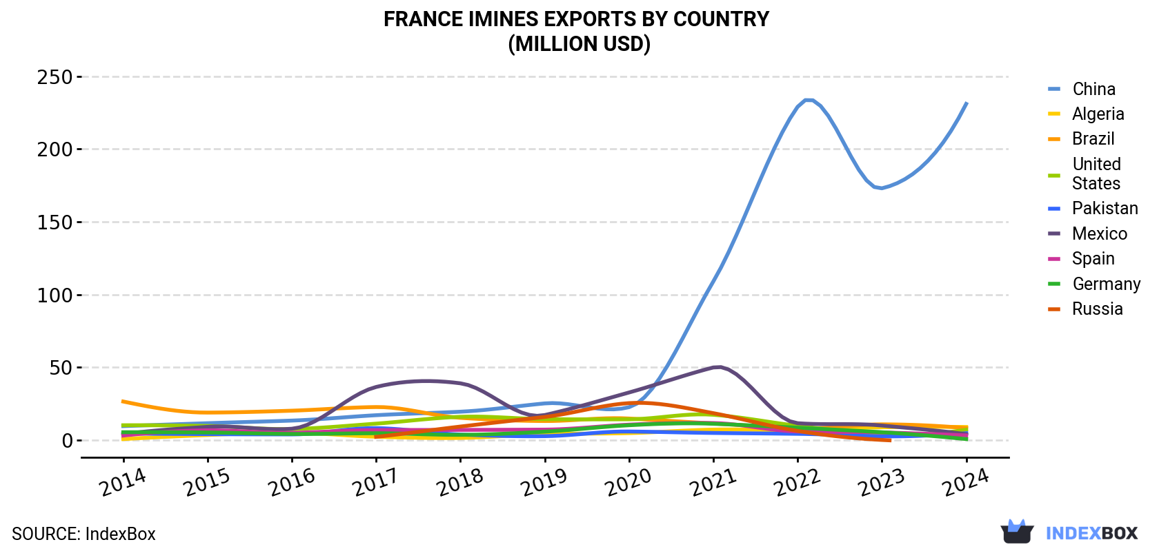 France Imines Exports By Country (Million USD)
