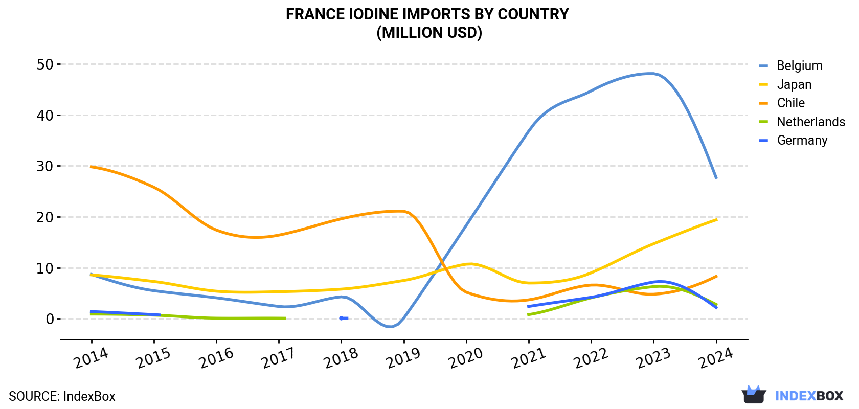 France Iodine Imports By Country (Million USD)