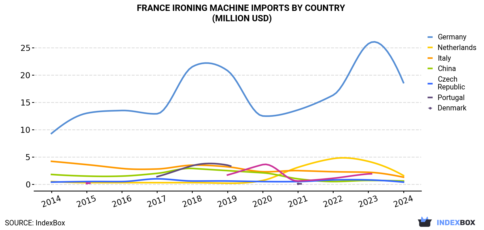 France Ironing Machine Imports By Country (Million USD)