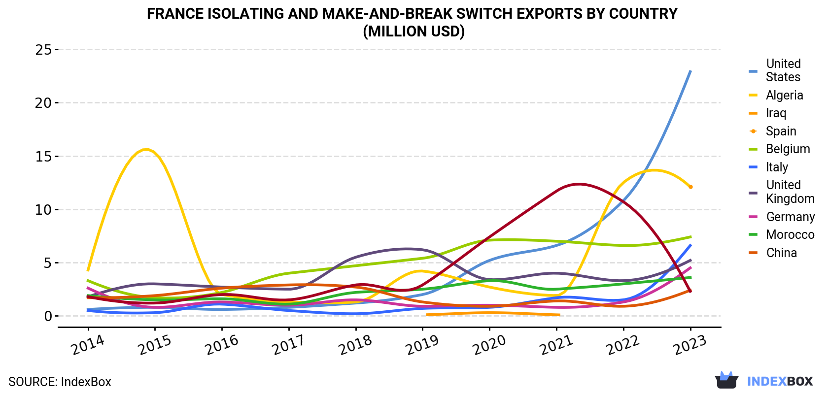 France Isolating and Make-and-Break Switch Exports By Country (Million USD)