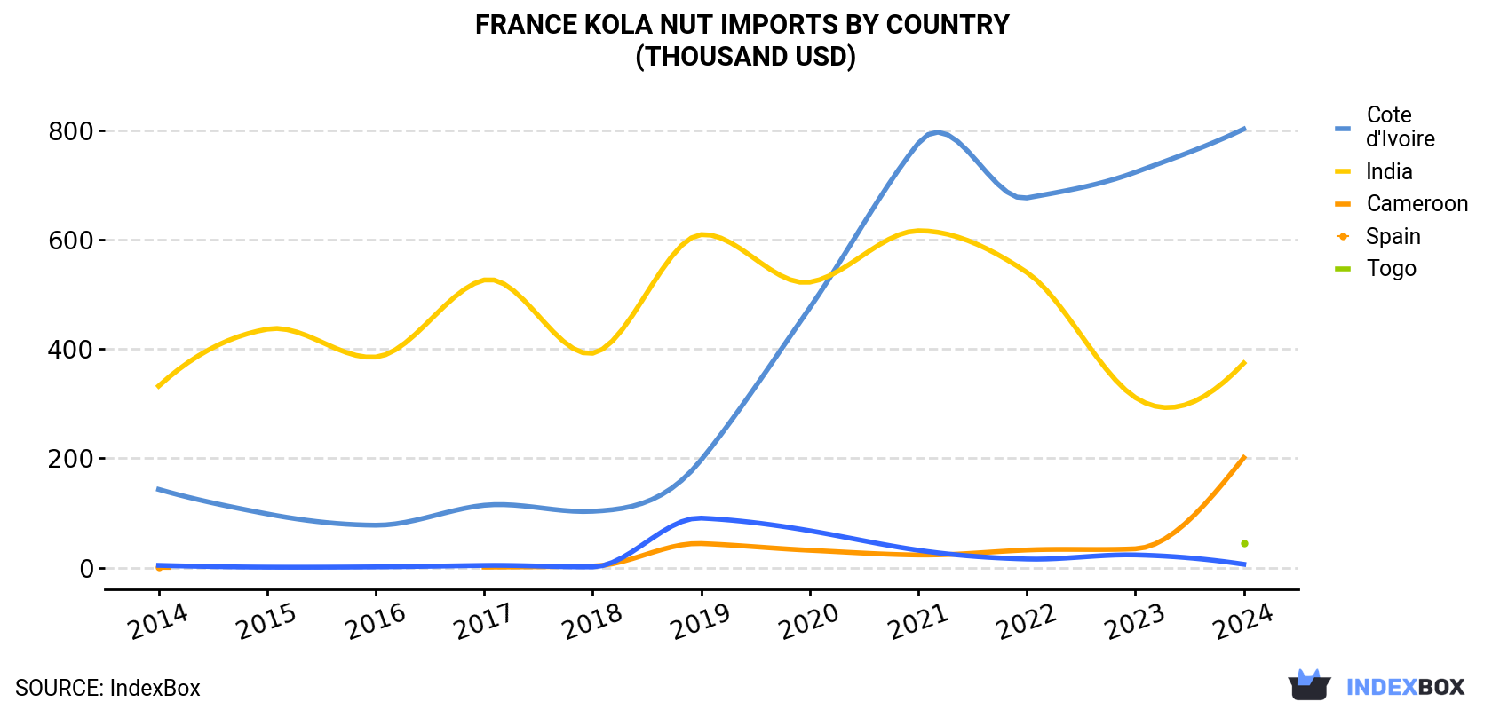 France Kola Nut Imports By Country (Thousand USD)