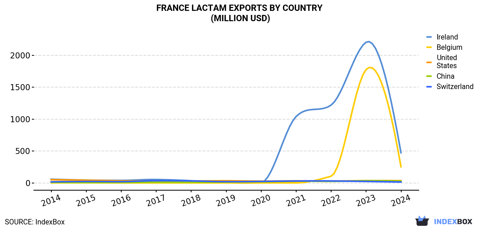 France Lactam Exports By Country (Million USD)