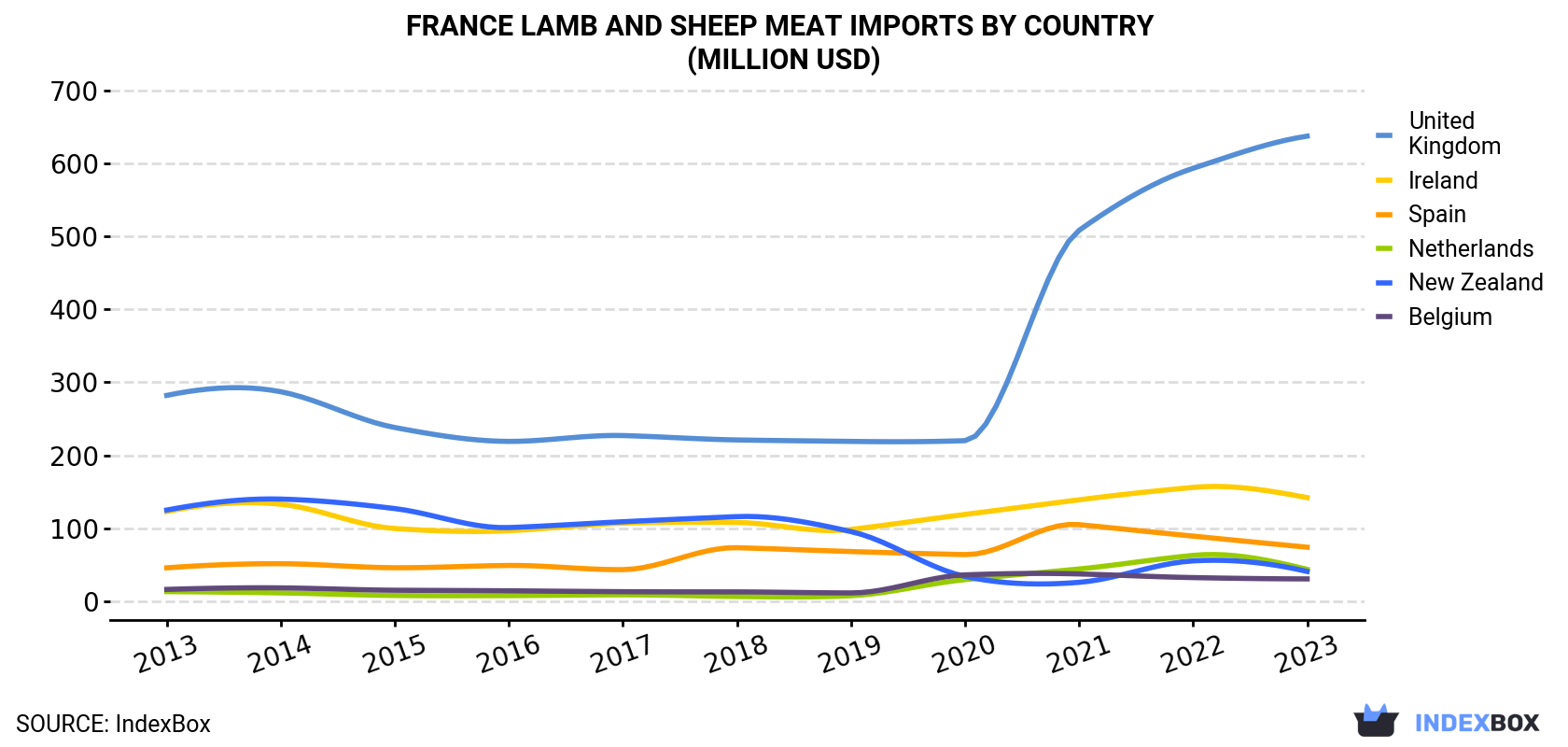 France Lamb and Sheep Meat Imports By Country (Million USD)