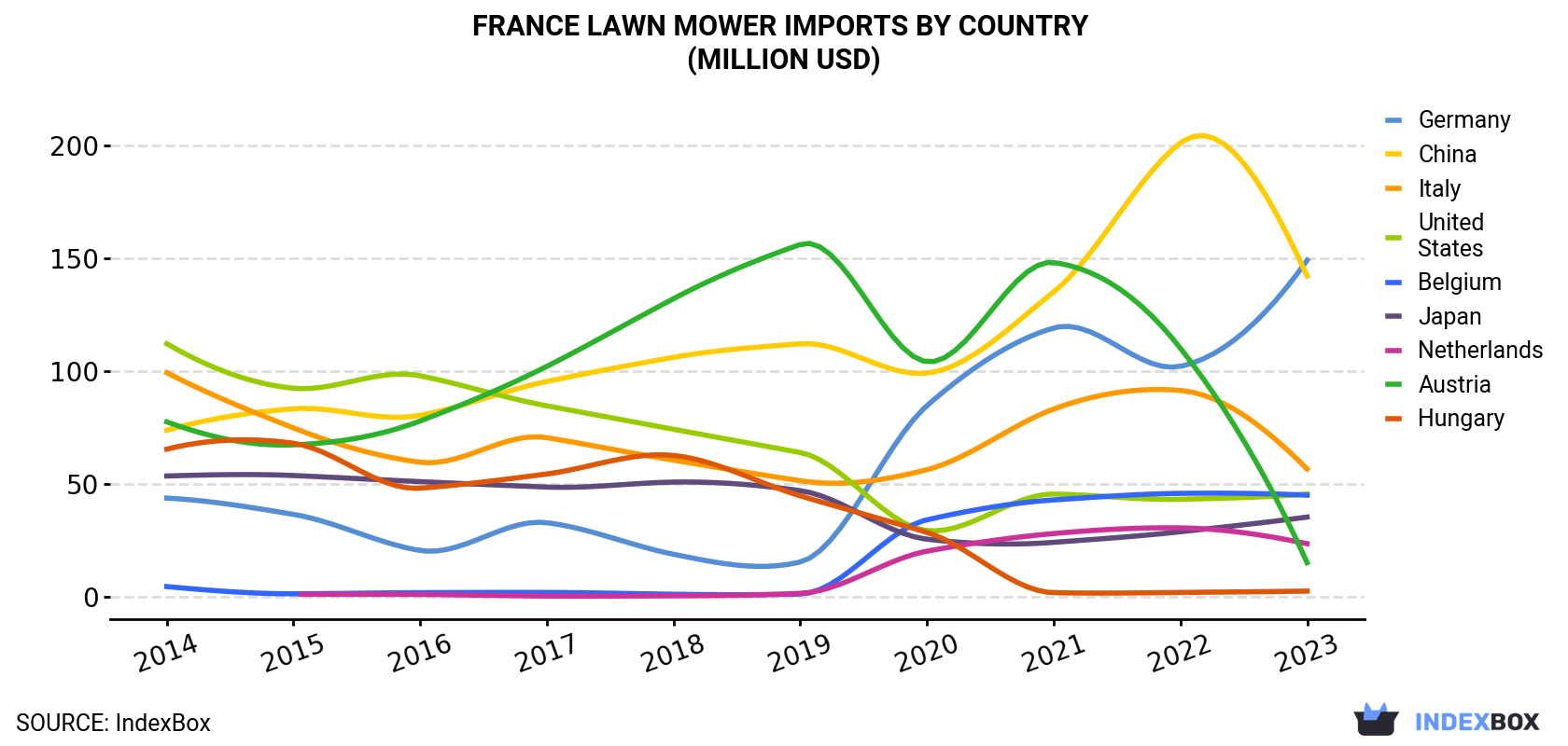 France Lawn Mower Imports By Country (Million USD)