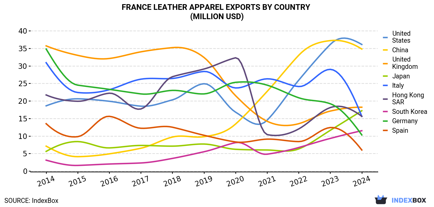 France Leather Apparel Exports By Country (Million USD)