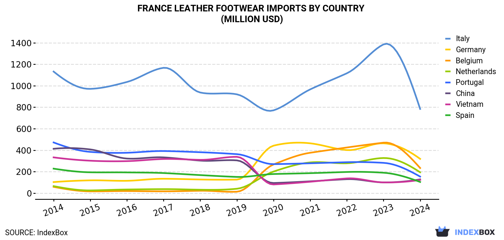 France Leather Footwear Imports By Country (Million USD)