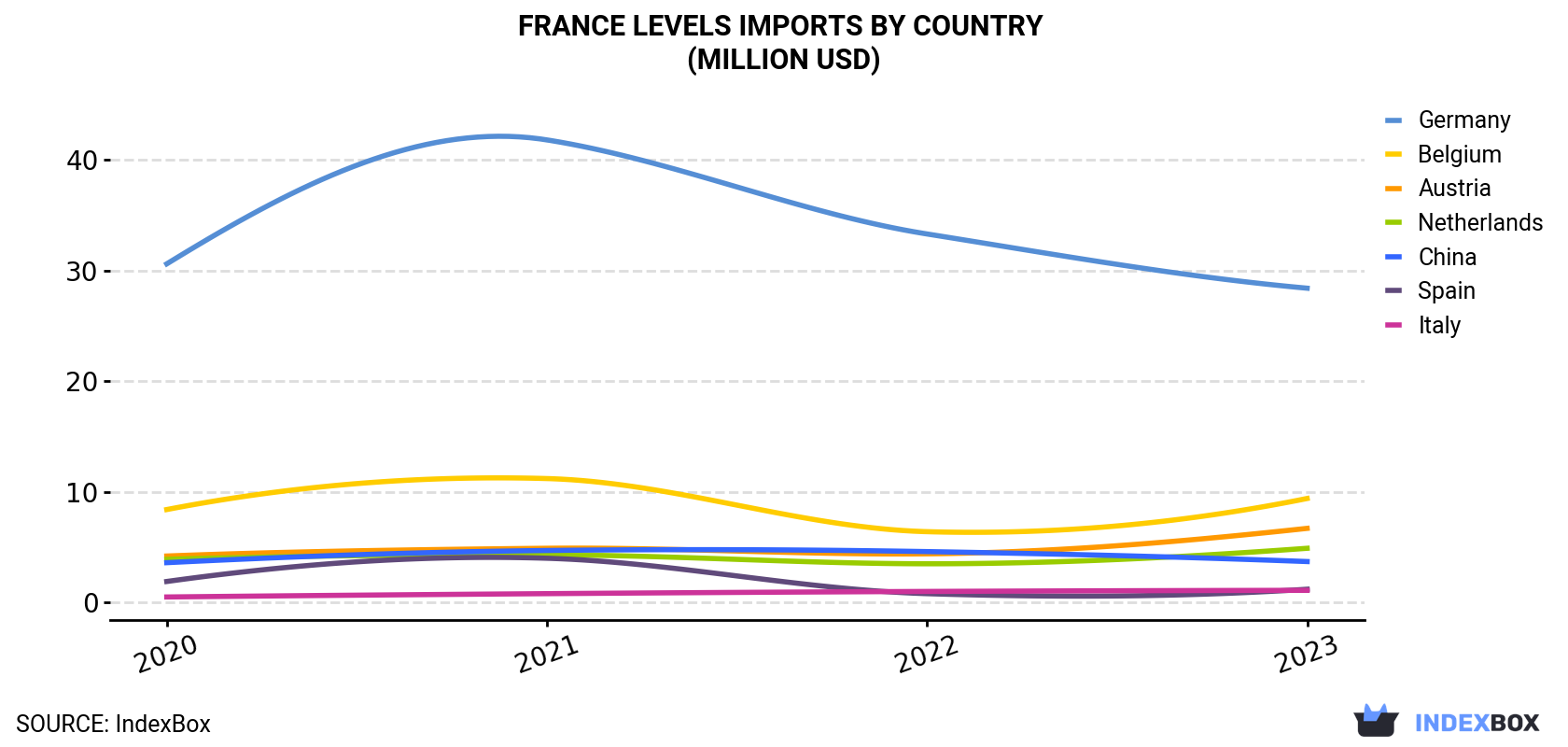 France Levels Imports By Country (Million USD)
