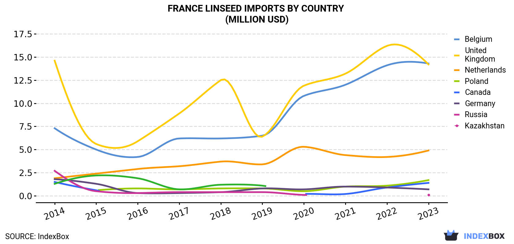 France Linseed Imports By Country (Million USD)