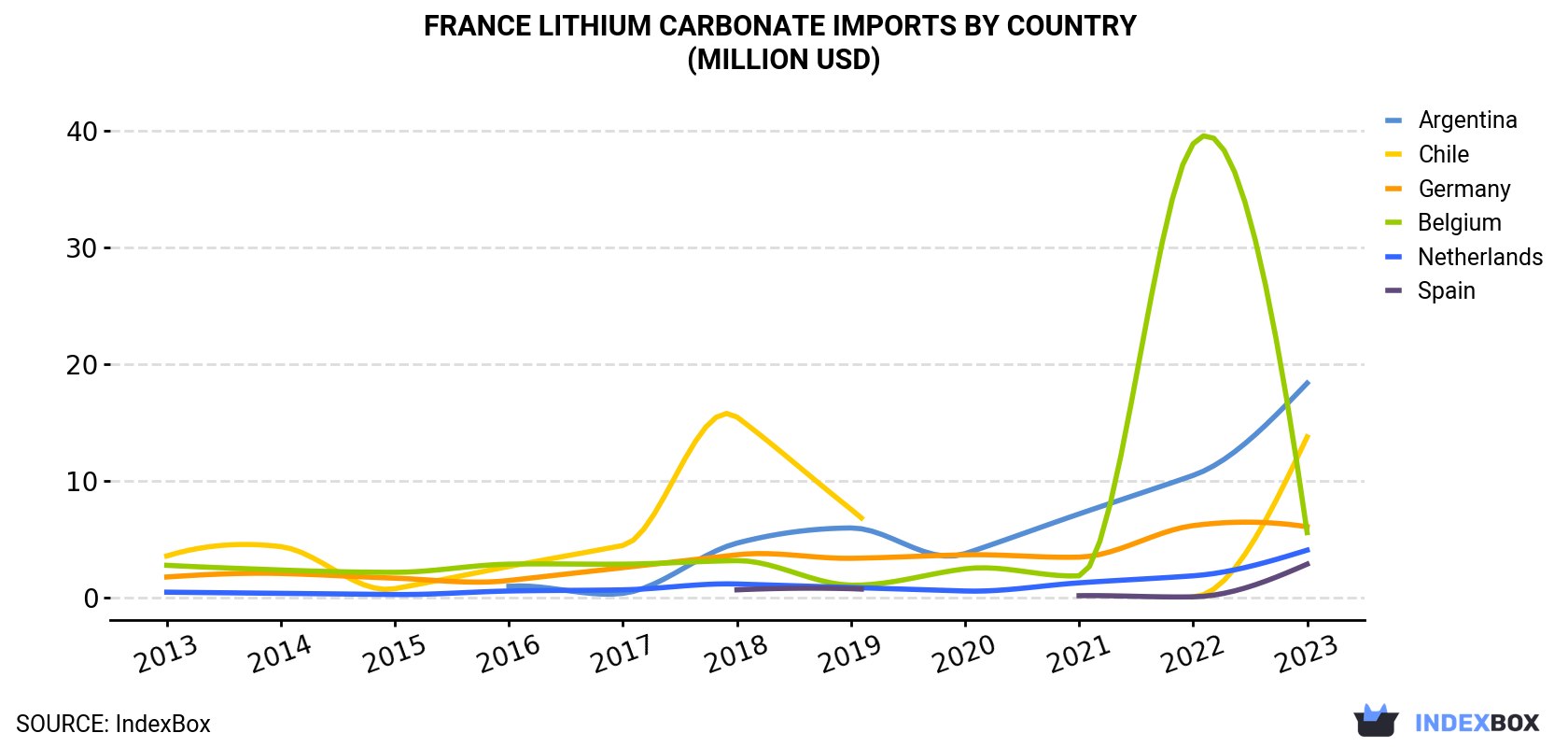 France Lithium Carbonate Imports By Country (Million USD)