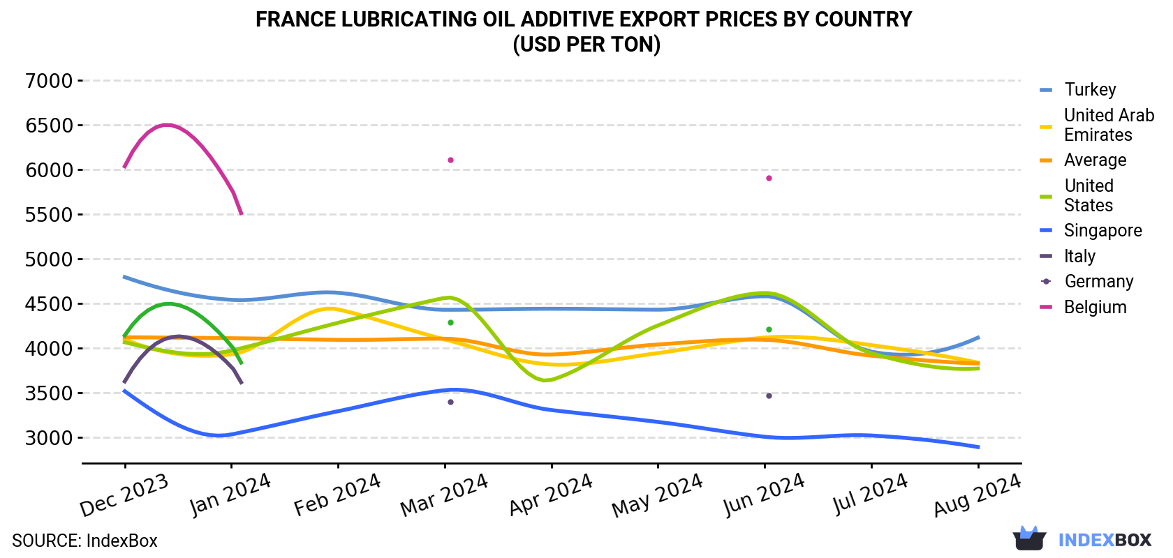 France Lubricating Oil Additive Export Prices By Country (USD Per Ton)
