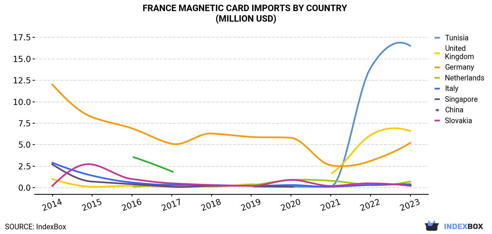 France Magnetic Card Imports By Country (Million USD)