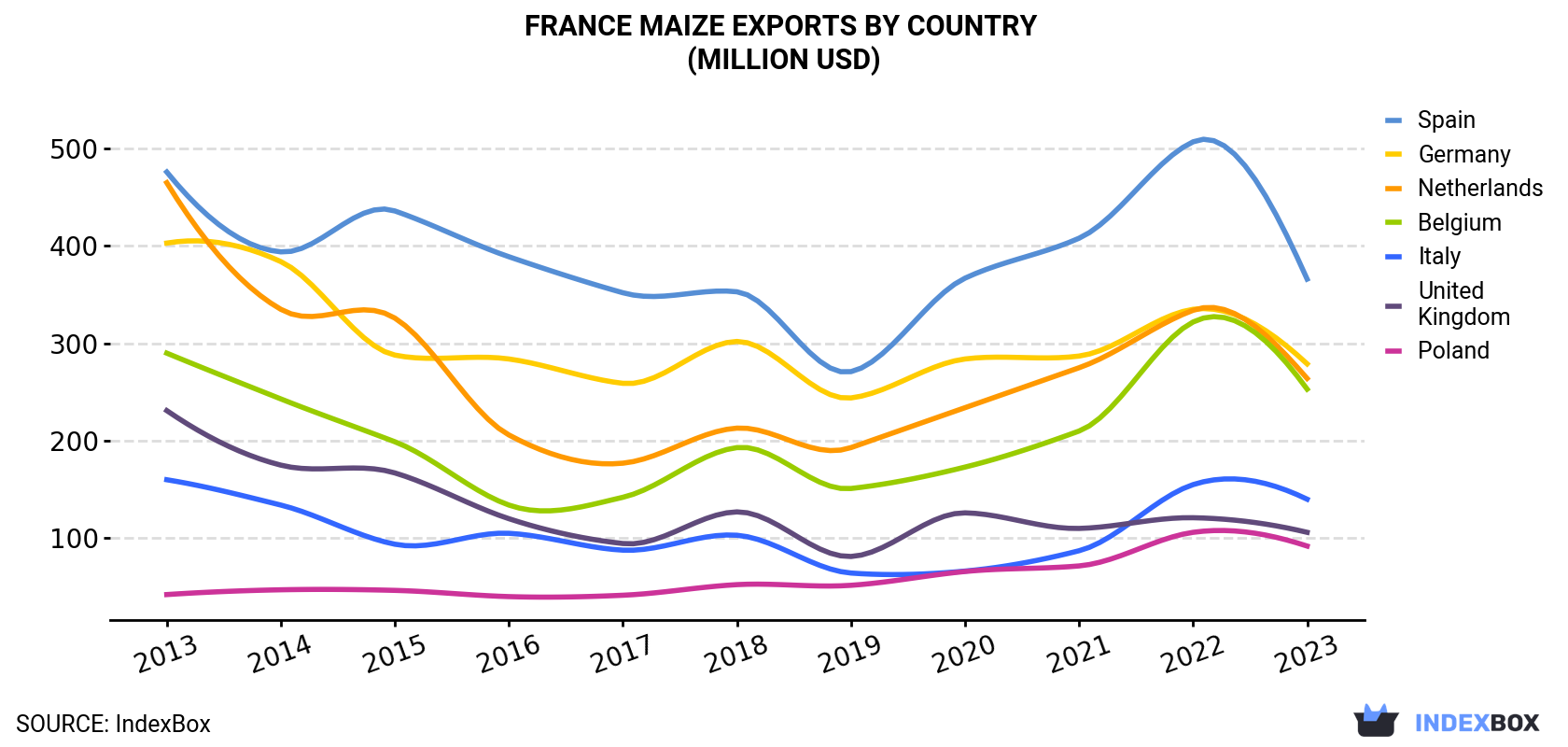 France Maize Exports By Country (Million USD)