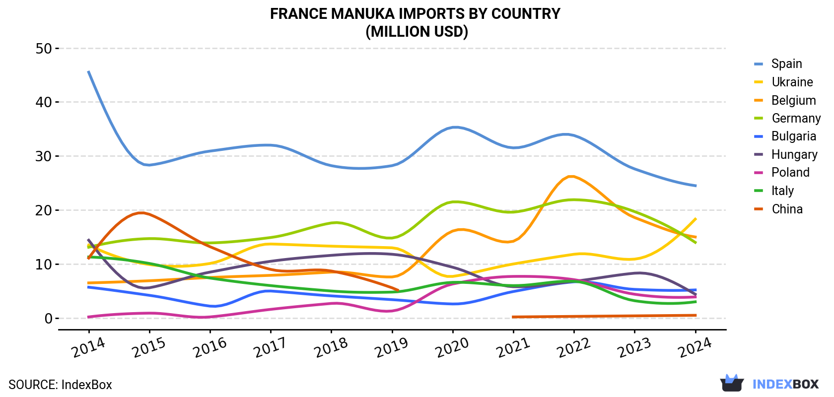 France Manuka Imports By Country (Million USD)