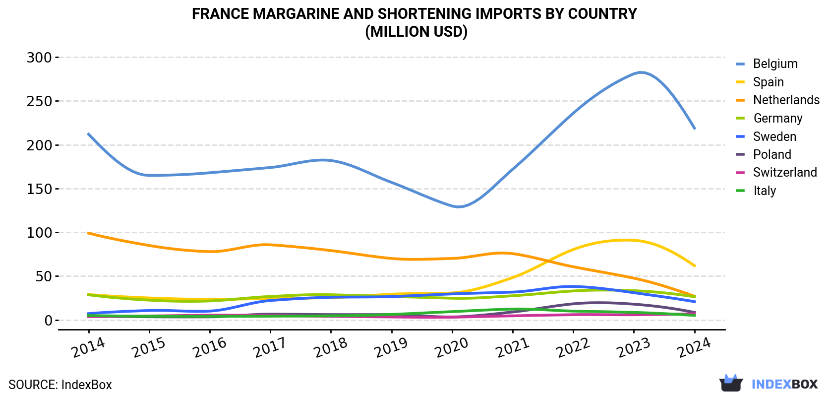 France Margarine And Shortening Imports By Country (Million USD)