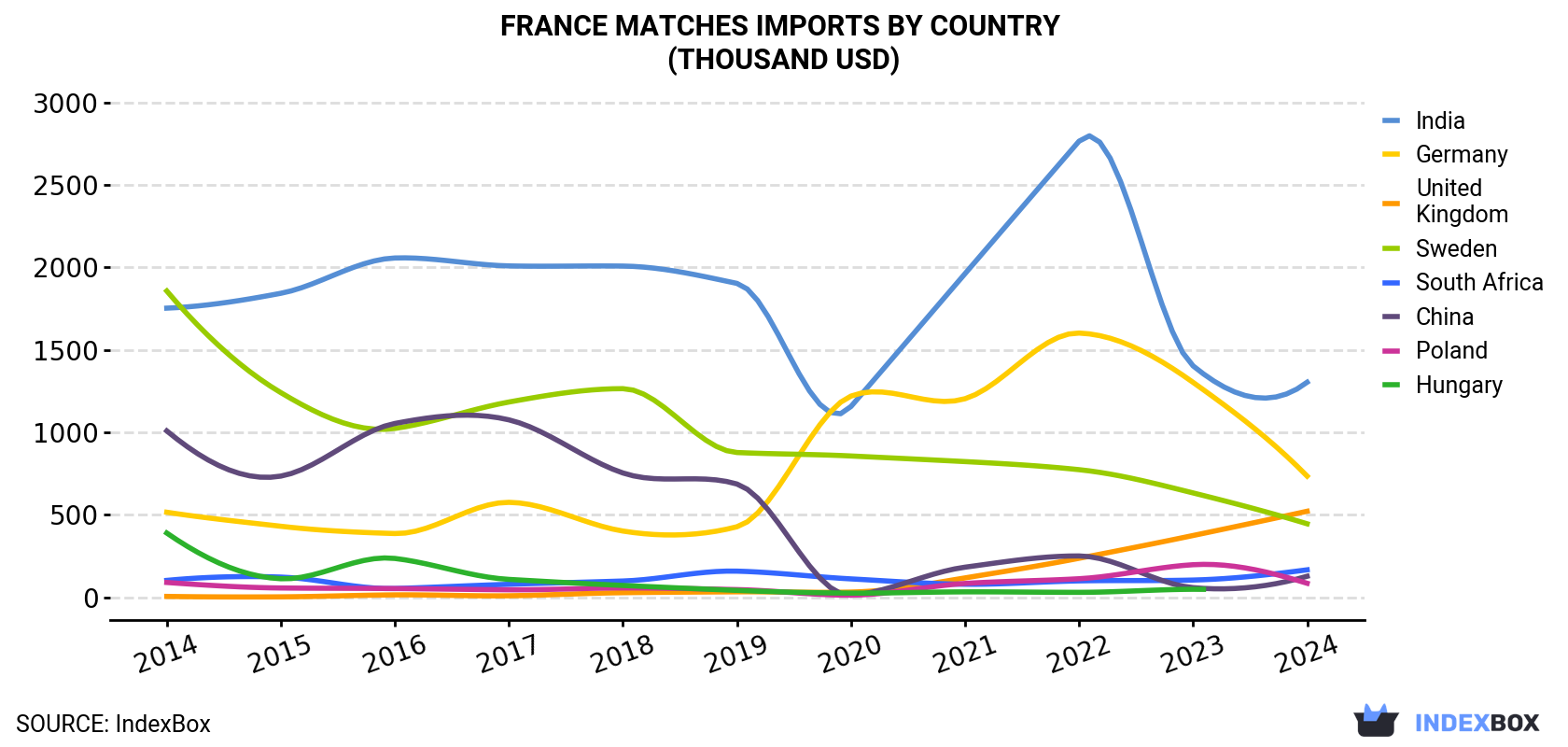 France Matches Imports By Country (Thousand USD)